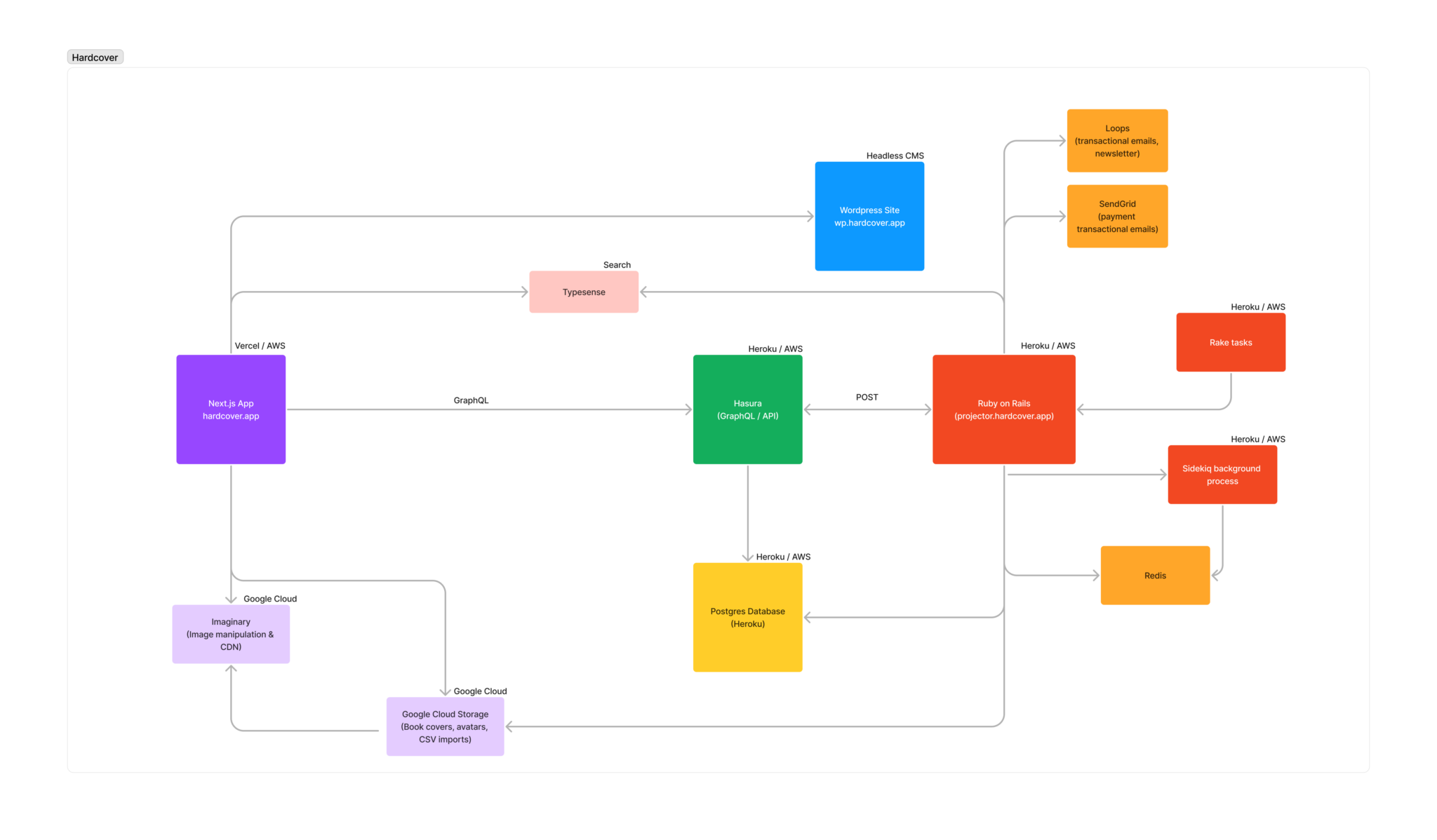 Part 1: How We Fell Out of Love with Next.js and Back in Love with Ruby on Rails & Inertia.js
